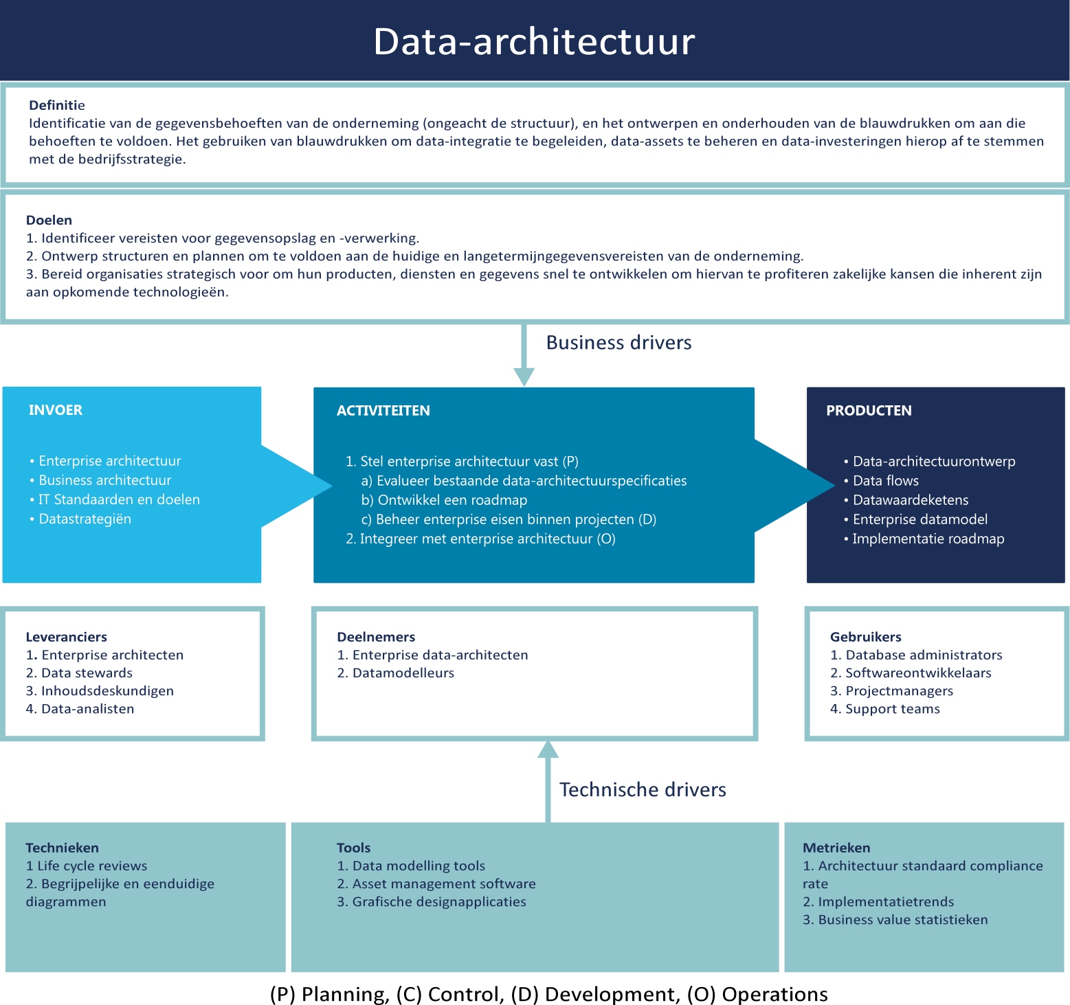 De datamanagement roadmap gids - de weg naar succes