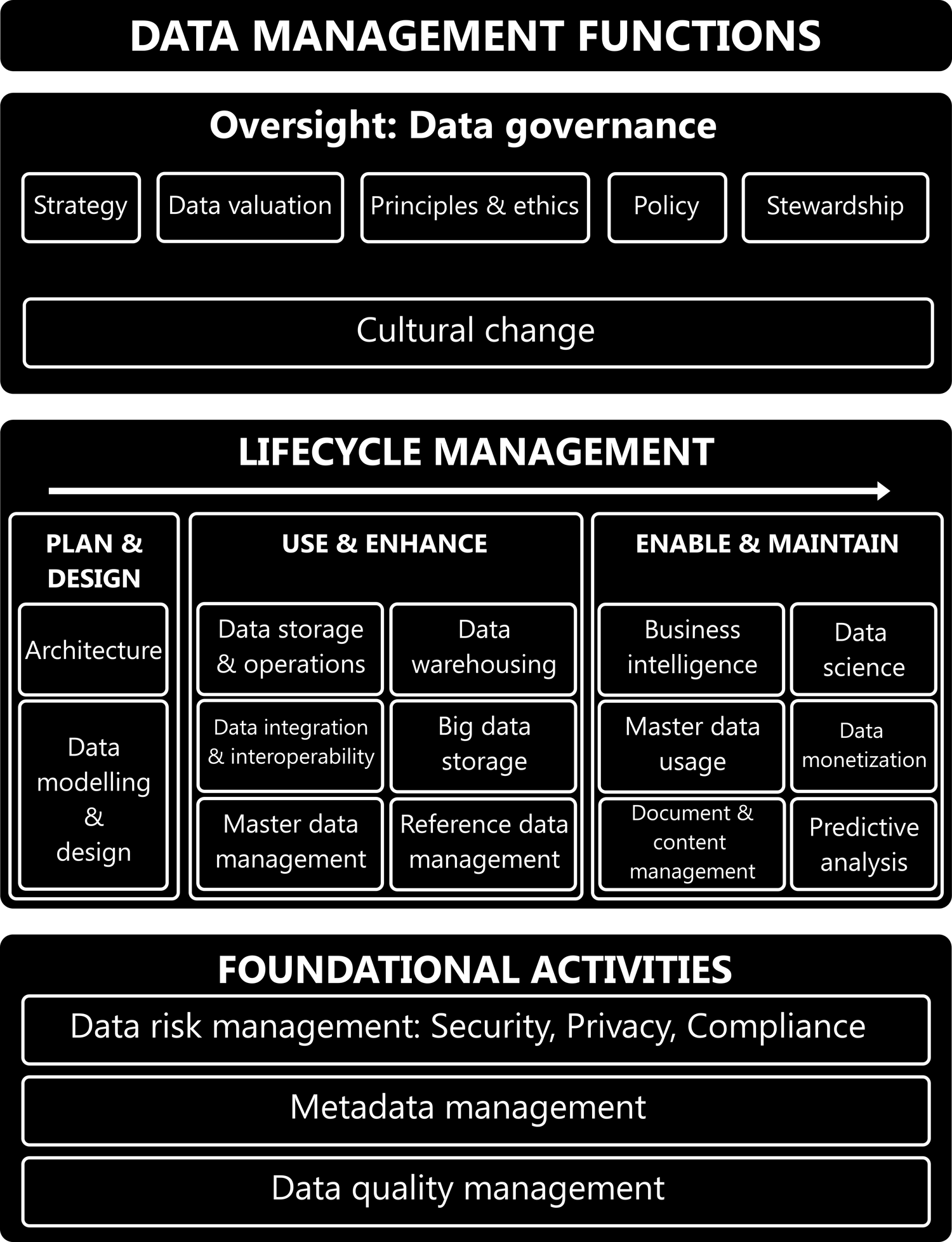 Een datagedreven organisatie: om te kunnen bouwen heb je een fundament ...