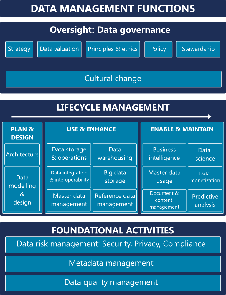 De datamanagement roadmap gids - de weg naar succes
