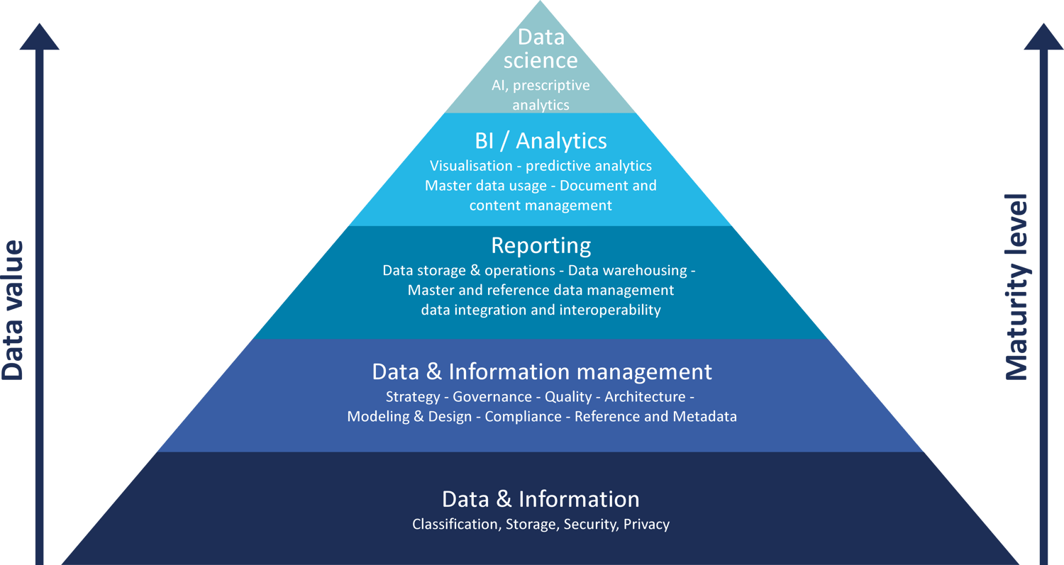 Een datagedreven organisatie: om te kunnen bouwen heb je een fundament ...
