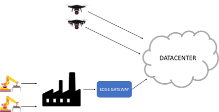 Internet of Things data-verwerking; de a-tot-z ervaring